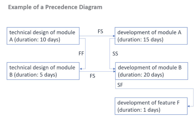 What is PDM in Project Management: Key Concepts and Benefits